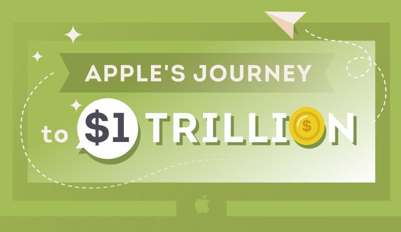 Apple's Journey to $1 Trillion – Infographic | WsC®