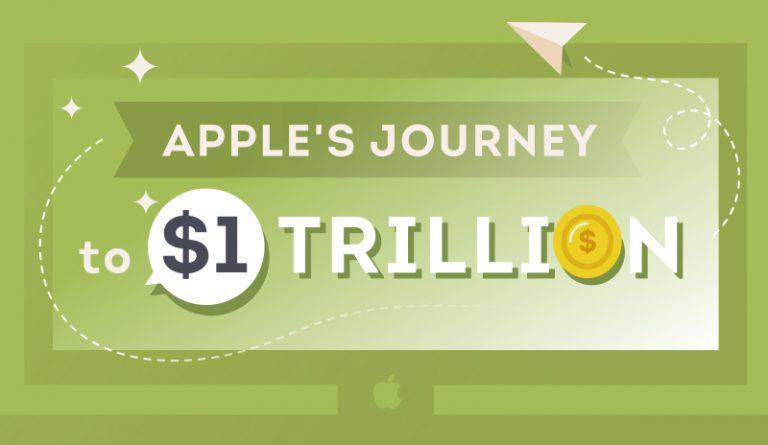 Apple's Journey to $1 Trillion - Infographic - The Watch Strap Co.